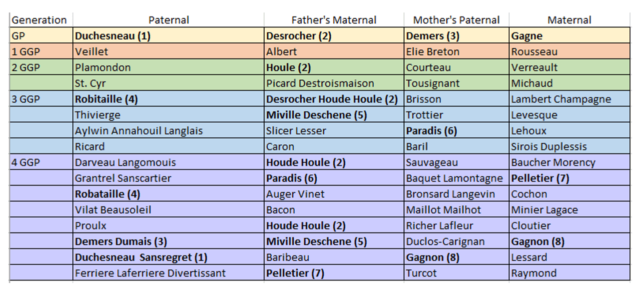Creating a Surname Table – The Vermont Genealogy Library